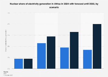 Africa: nuclear electricity share 2050 | Statista