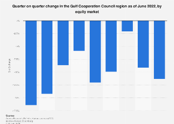 GCC: change Q-o-Q by equity market 2022| Statista