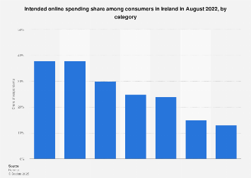 Ireland: intended online spend by category 2022| Statista