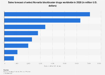 Sales forecast Novartis blockbuster drugs 2028| Statista