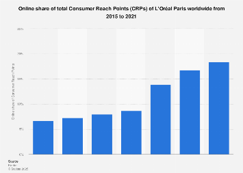 L'Oréal: online share of consumer reach points 2021| Statista