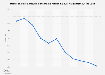 Saudi Arabia: Samsung's mobile market share 2024| Statista