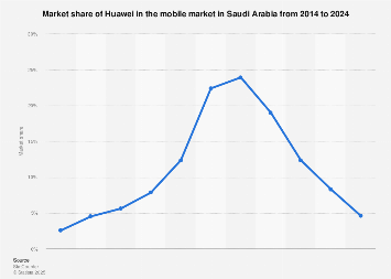 Saudi Arabia: Huawei's mobile market share 2024| Statista