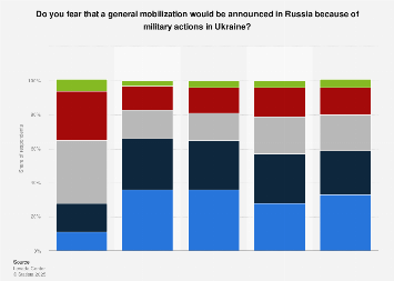 Fear of general mobilization Russia 2023 | Statista