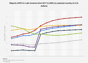 eSports revenue per user in Latin American countries 2029 | Statista