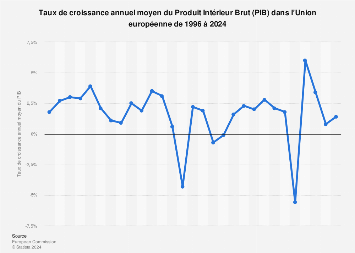 Taux de croissance du PIB dans l’UE 1996-2024| Statista