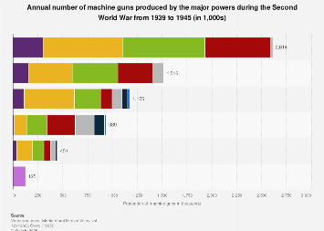 WWII: machine gun production by country 1939-1945| Statista