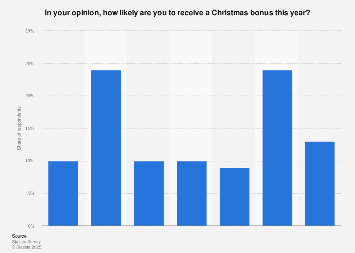 Christmas bonus likelihood U.S. 2022| Statista