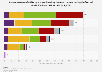WWII: artillery gun production by country 1939-1945| Statista