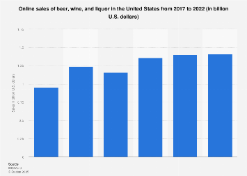 U.S. online alcoholic beverages sales 2022| Statista
