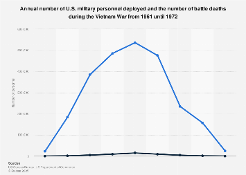 Vietnam War: annual U.S. deployments and deaths 1961-1972| Statista