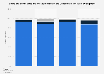Alcohol sales channel share by segment U.S. 2022| Statista
