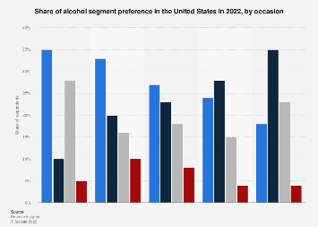 Alcohol segment preference by occasion U.S. 2022| Statista