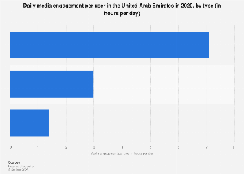 UAE: media engagement by type | Statista