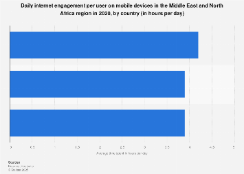 MENA: mobile devices internet engagement by country | Statista