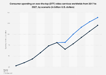 Global spending on OTT video platforms 2017-2027| Statista