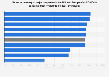 Revenue recovery after COVID-19 by industry| Statista