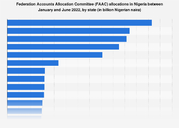 Nigeria: FAAC revenues by state 2022| Statista