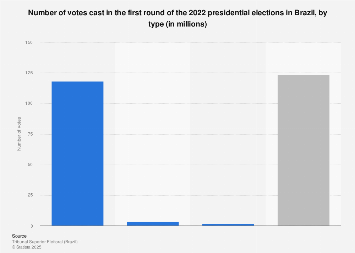 Brazil: vote type 2022 presidential elections - first round| Statista