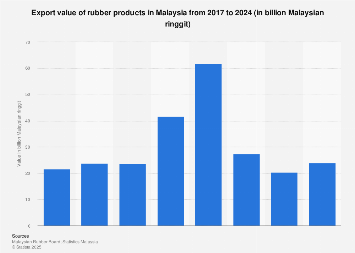 Malaysia: export value of rubber products 2024| Statista