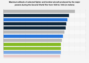 WWII: combat aircraft maximum altitude 1939-1945| Statista