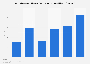 Depop: annual revenue 2024| Statista