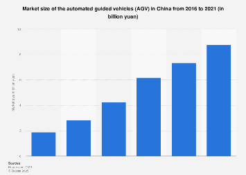 China: AGV market size 2021| Statista