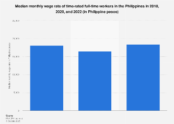 Philippines: median monthly wage rate of time-rated full-time workers ...
