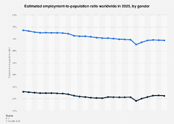 Women vs men employment rate 2025| Statista