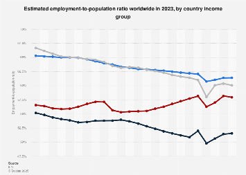 Global employment rate by income group 2023| Statista
