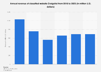 Craigslist revenue 2023| Statista