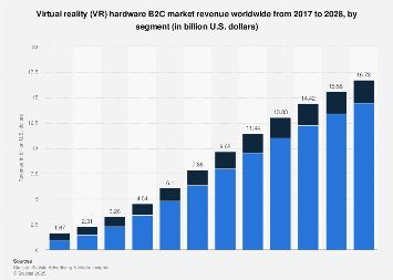 VR hardware B2C market size by segment 2017-2028| Statista