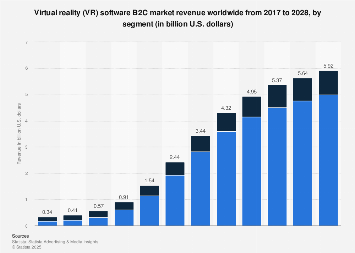 VR software B2C market size by segment 2017-2028| Statista