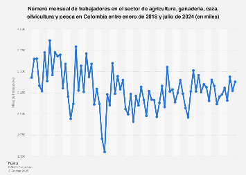 Número de trabajadores en agricultura en Colombia | Statista