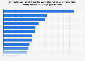 Nuclear plants used for district heating globally| Statista