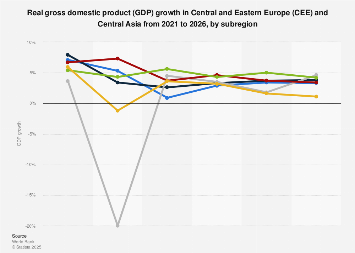 CEE and Central Asia: GDP growth by subregion 2026| Statista