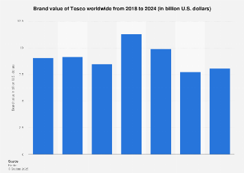 Tesco brand value 2024| Statista