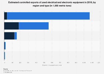 Global controlled e-waste exports by region| Statista