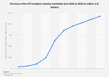 Revenue of the AR hardware industry worldwide| Statista