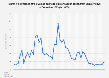 Japan: Demae-can monthly downloads 2023| Statista