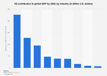 5G contribution to global GDP by industry 2030| Statista