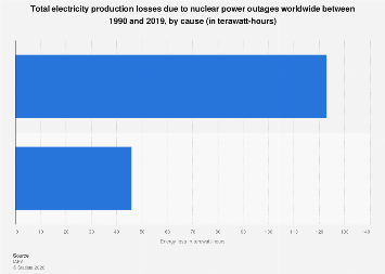 Nuclear power outages worldwide by cause | Statista