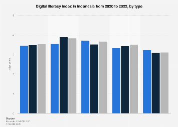 Indonesia: digital literacy index by type| Statista