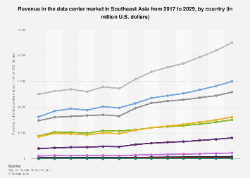 Revenue in the data center market in Southeast Asia 2017-2029| Statista