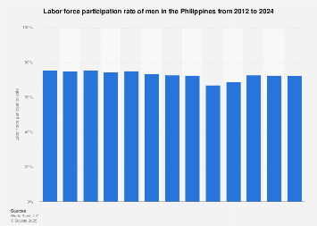 Philippines: male labor force participation rate 2024| Statista