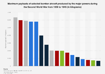 WWII: payloads of bomber planes 1939-1945| Statista