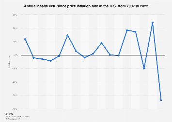 Health insurance price inflation rate in the U.S. 2007-2023| Statista