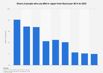 Japan: Mixi penetration rate 2022 | Statista