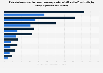 Circular economy revenue by category 2022-2026| Statista