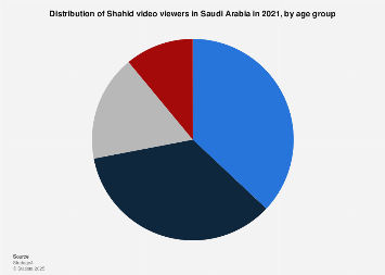 Saudi Arabia: share of Shahid video viewers by age 2021 | Statista